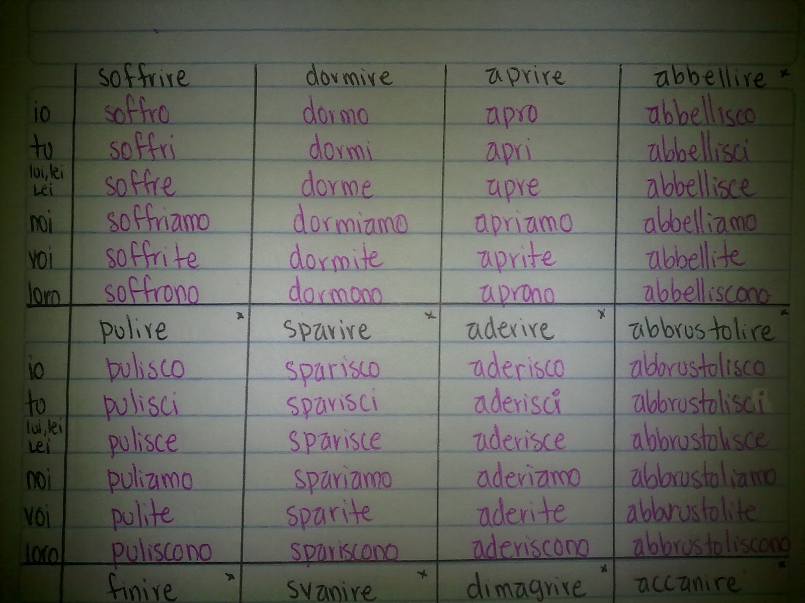 Cristina Covarrubias: La coniugazione dei verbi regolari